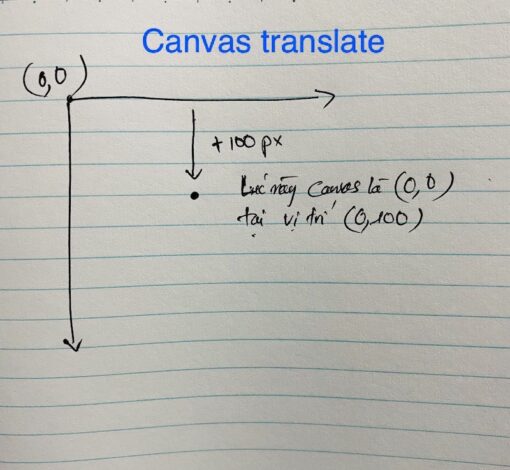 Sử dụng canvas vẽ 2D transformation trong Android - Website chuyên về phần mềm và đào tạo công ...