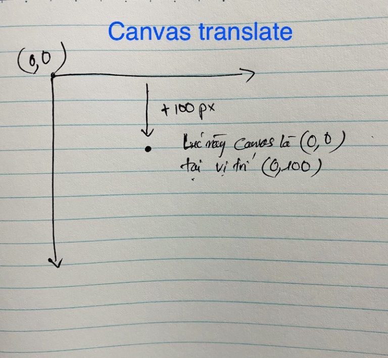 Sử dụng canvas vẽ 2D transformation trong Android - Website chuyên về phần mềm và đào tạo công ...
